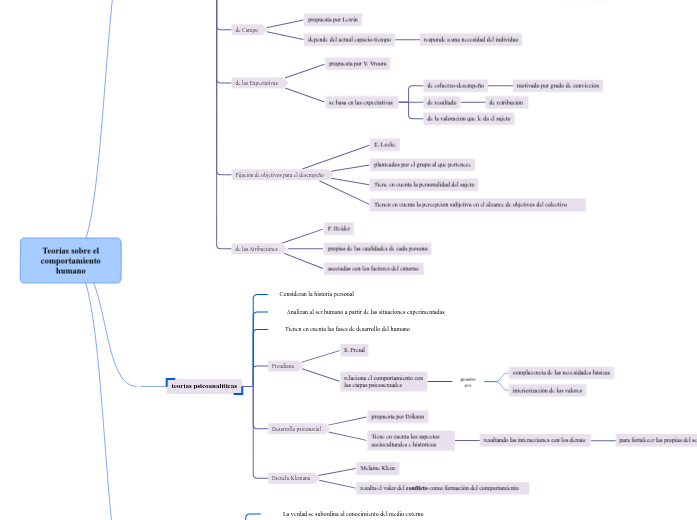 Teorías sobre el comportamiento humano - Mind Map